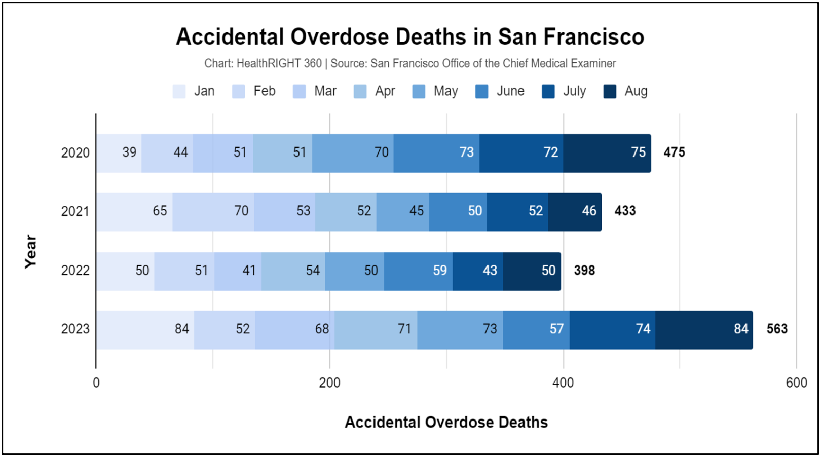 August in San Francisco repeats the worst recorded month for accidental ...